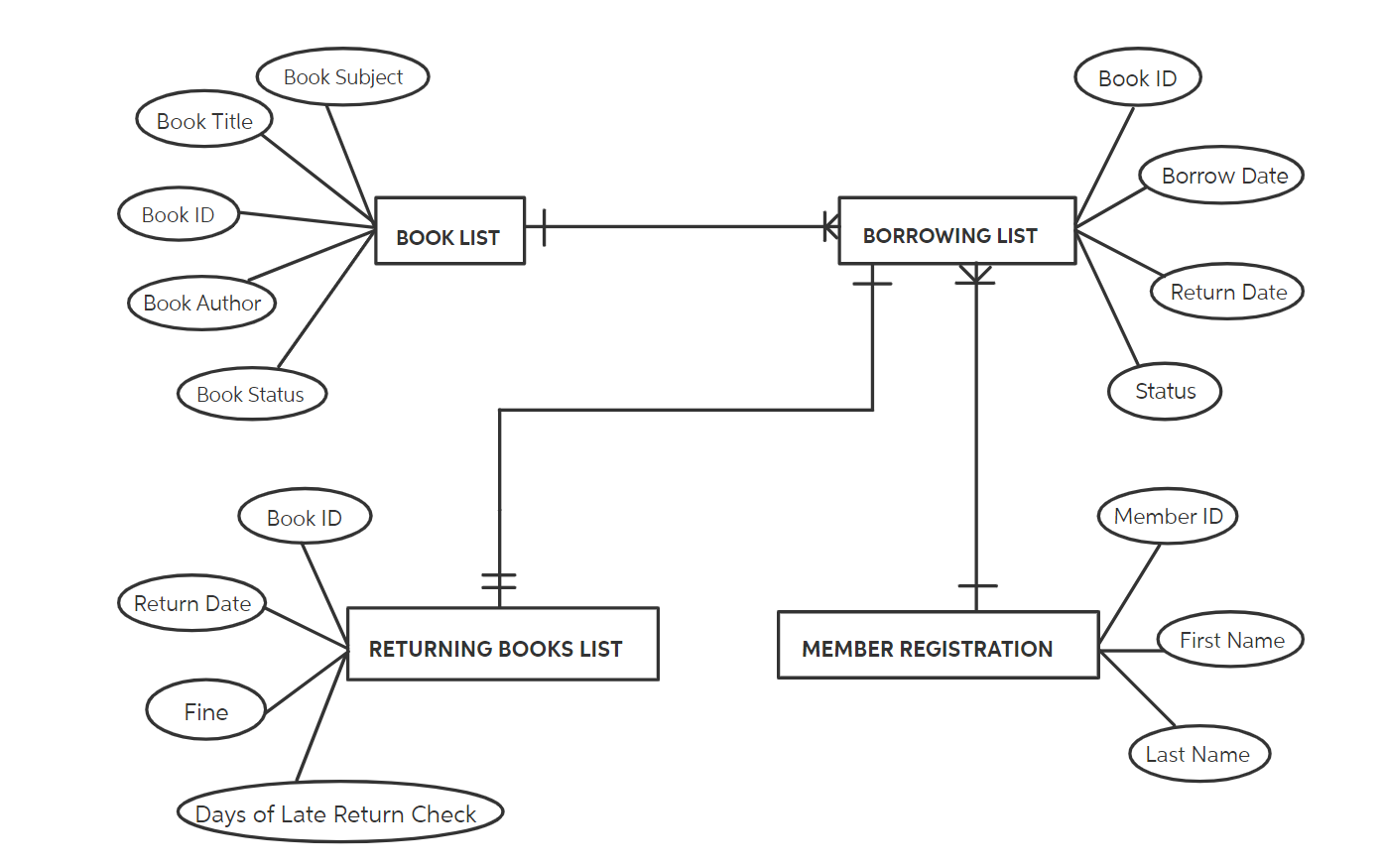 Solved I can't understand this ER diagram, can someone | Chegg.com