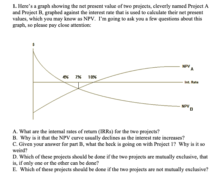 Solved 1. Here's a graph showing the net present value of | Chegg.com