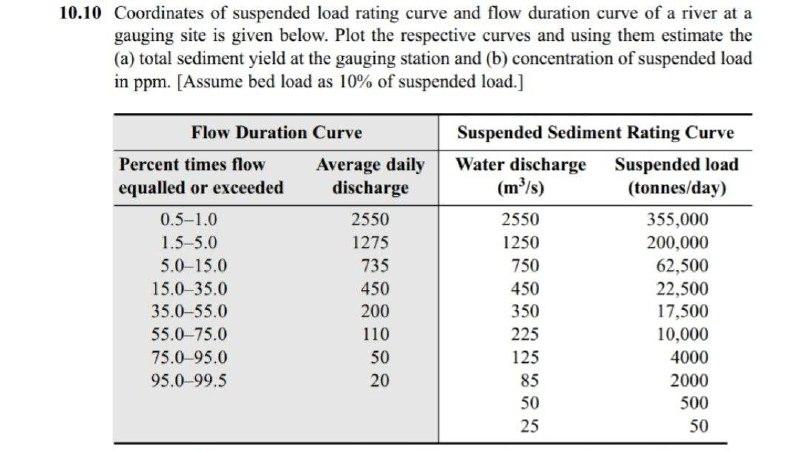 Solved 10.10 Coordinates of suspended load rating curve and | Chegg.com