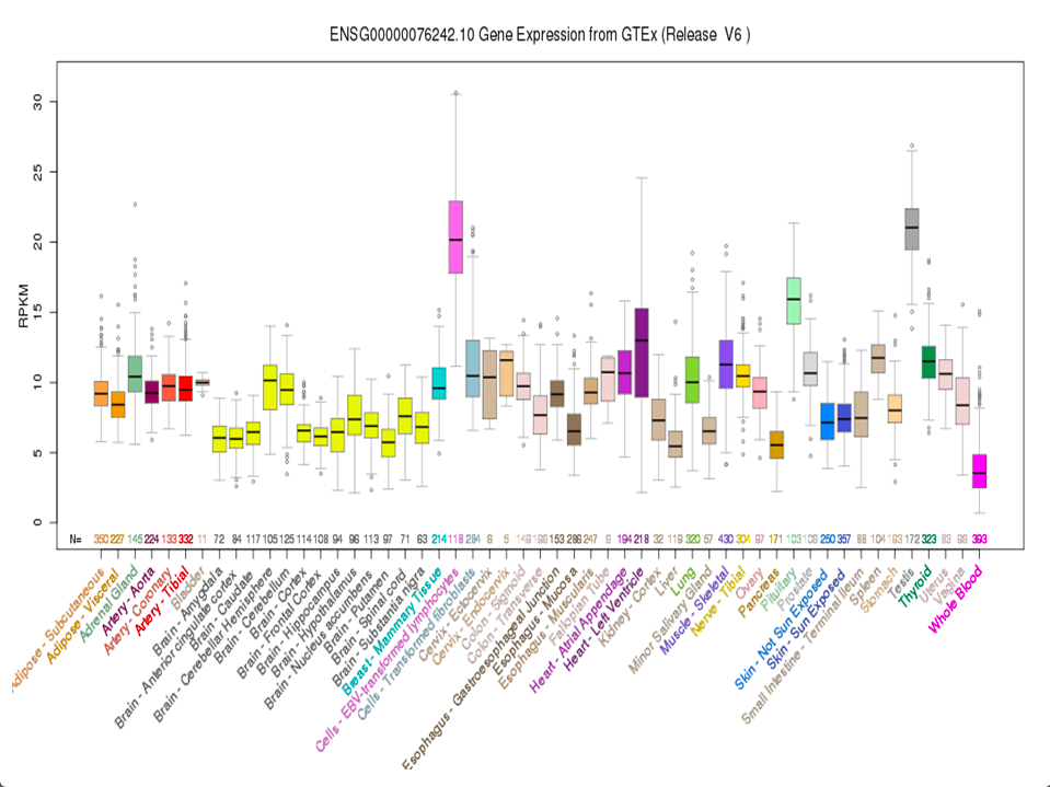 Solved According to the median RPKM value (the horizontal | Chegg.com