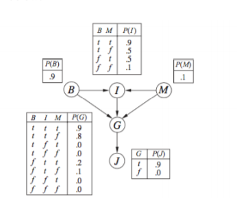 Consider the Bayes net shown below: a. (9pt) Which | Chegg.com