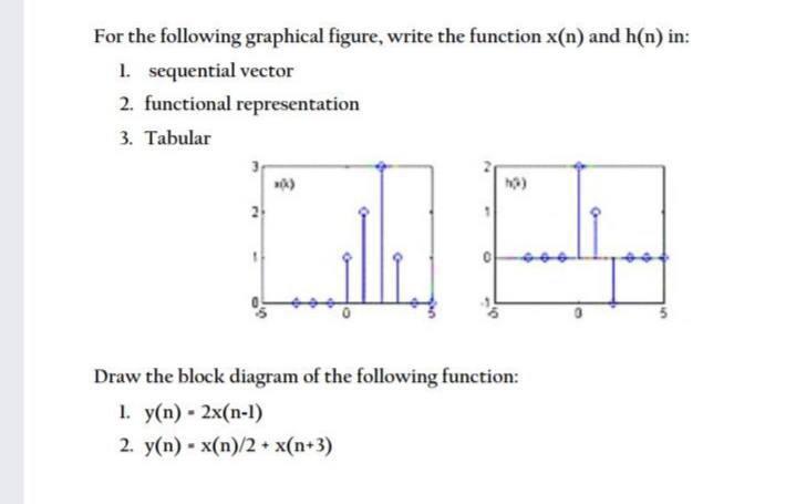 Solved For the following graphical figure, write the | Chegg.com