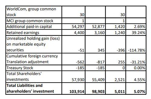 Solved Analyse the WorldCom Consolidated Balance Sheet and | Chegg.com