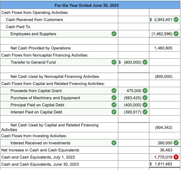 Solved Following is the June 30, 2022, statement of net | Chegg.com