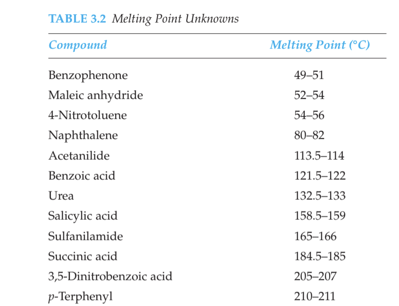 Solved TABLE 3.2 Melting Point Unknowns Compound Melting | Chegg.com