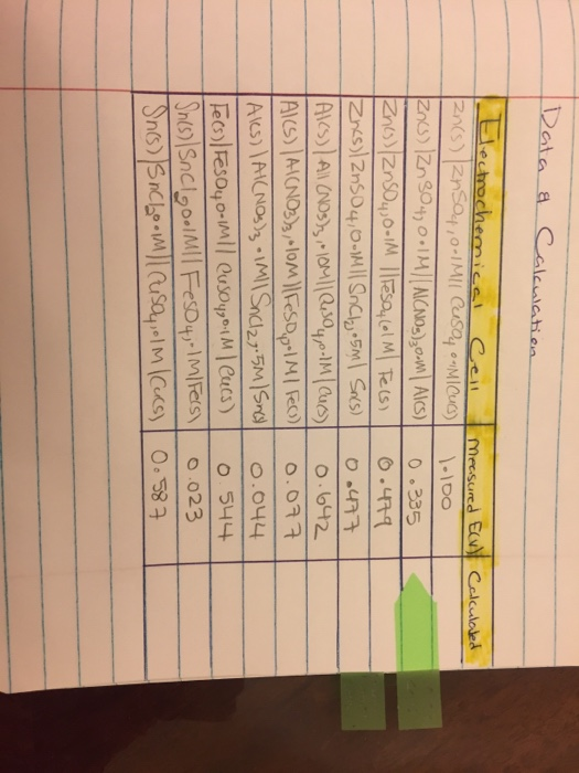 Solved Obtain five 50 mL beakers. Label. 1. In each beaker | Chegg.com