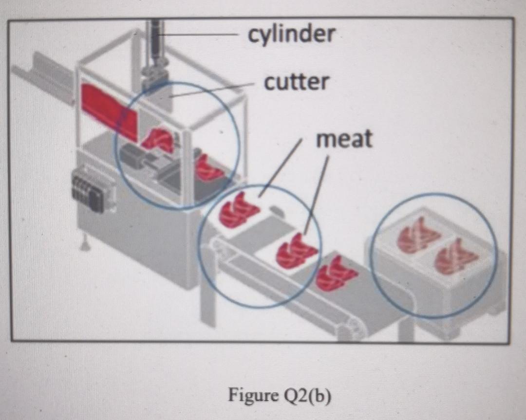 Solved Figure Q2(b) shows a pneumatic meat cutting system | Chegg.com
