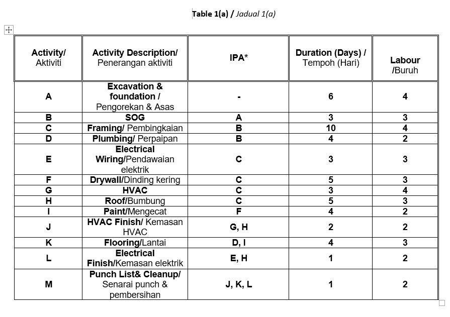Solved Table 1(a) / Jadual 1(a) + Activity! Aktiviti | Chegg.com
