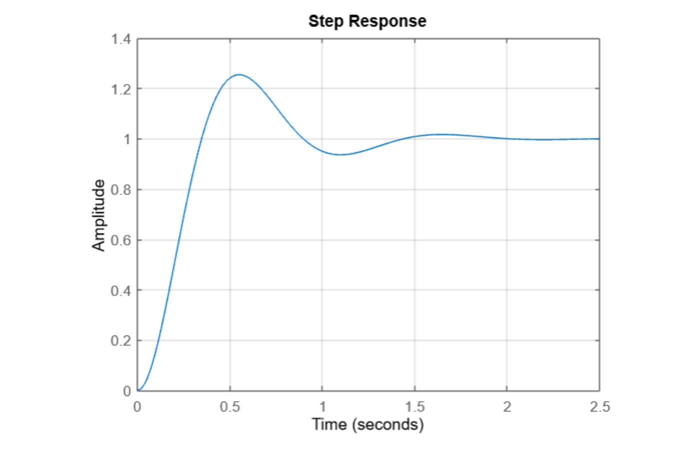 Solved For the second-order system response shown, what are | Chegg.com