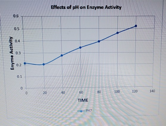 Solved How to analyze the Effect of pH on Enzyme activity at | Chegg.com