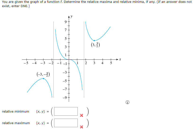 Solved You are given the graph of a function f. Determine | Chegg.com