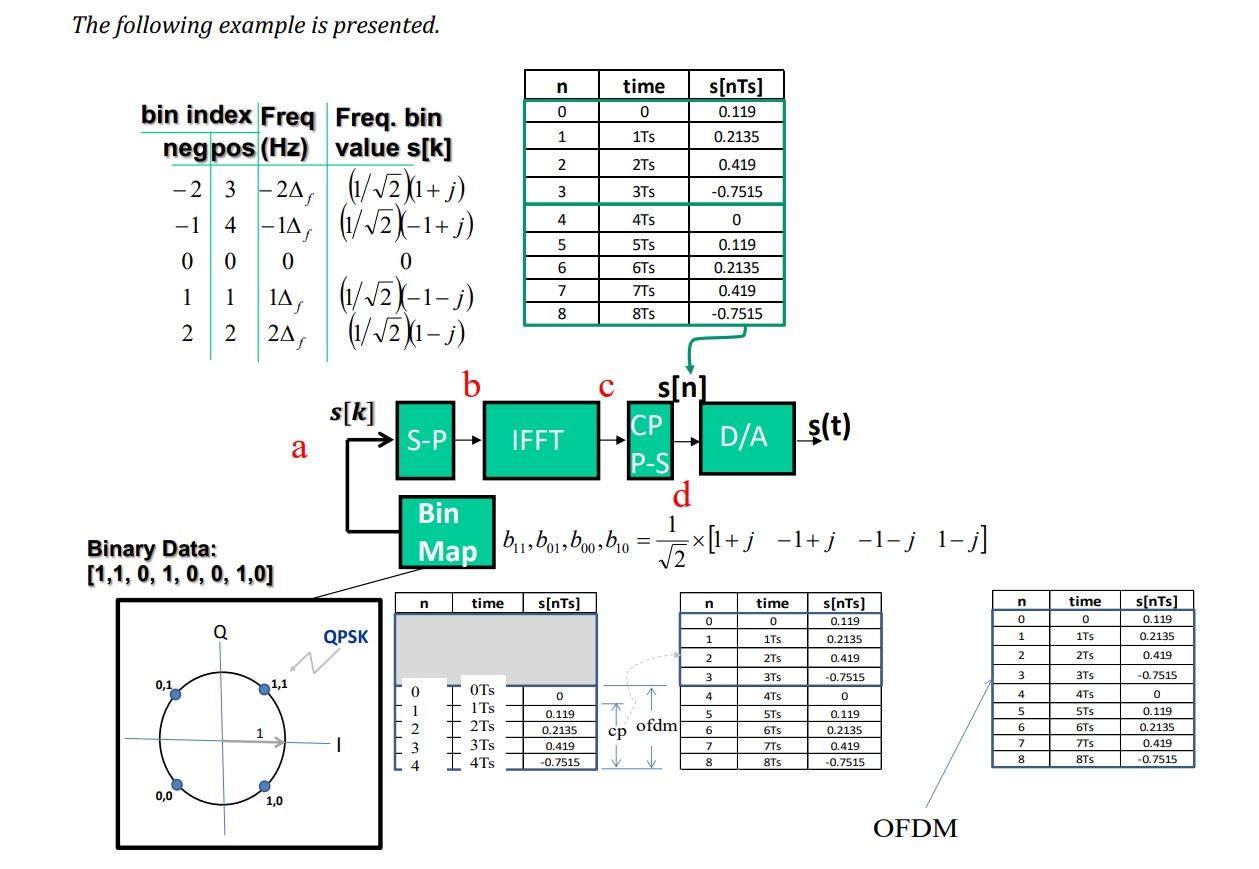 Solved OFDM example is given N=5, fs =75KHz, (total) | Chegg.com