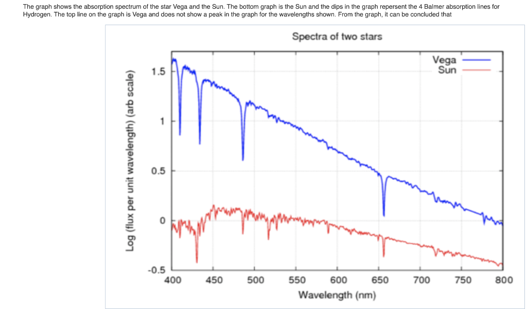 Solved The graph shows the absorption spectrum of the star | Chegg.com