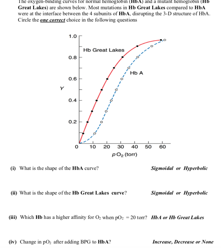 Solved The oxygen-binding curves for normal hemoglobin (HbA) | Chegg.com