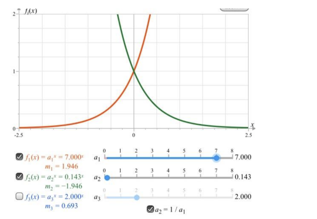 Solved Compare the graphs when a1=2 and a2=21. Visually, how | Chegg.com