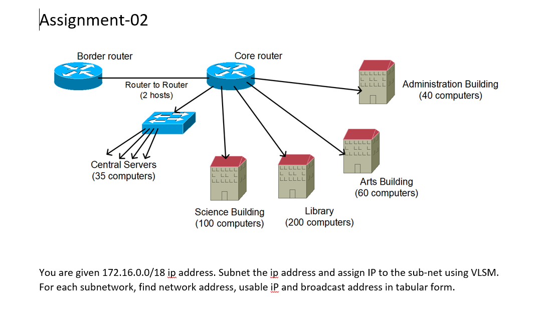 Solved Assignment-02 Border router Core router ILLLLLL L LL | Chegg.com