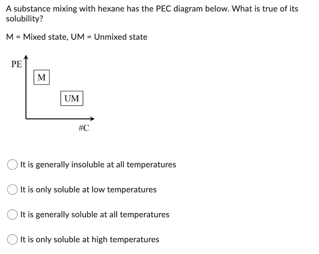 Solved A substance mixing with hexane has the PEC diagram | Chegg.com