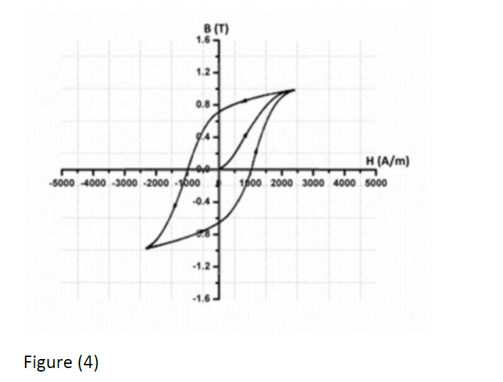 Solved Q6. (a) For the hysteresis loop shown in Figure (4), | Chegg.com