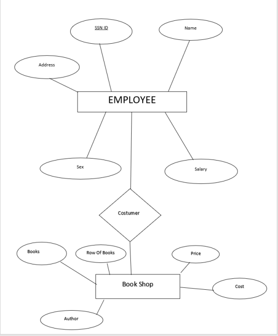 Solved Relational Model (Logical and Physical Schema | Chegg.com