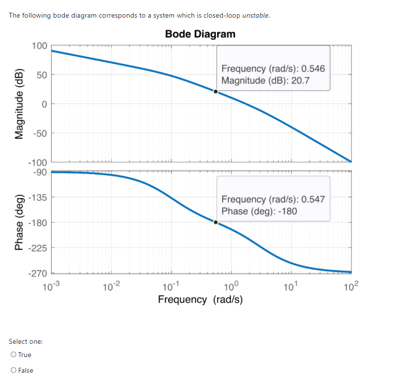 Solved One of the two bode plots below is that of a | Chegg.com