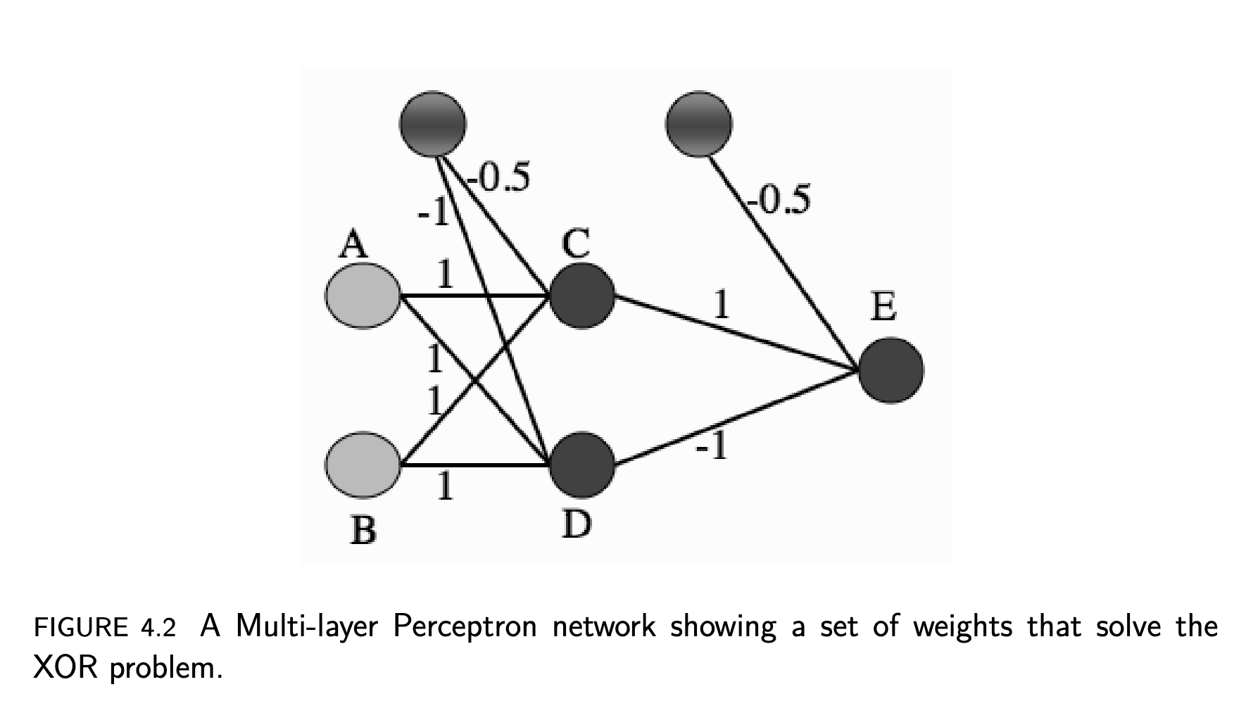Solved 1. Work through the MLP shown in Figure 4.2 to ensure | Chegg.com