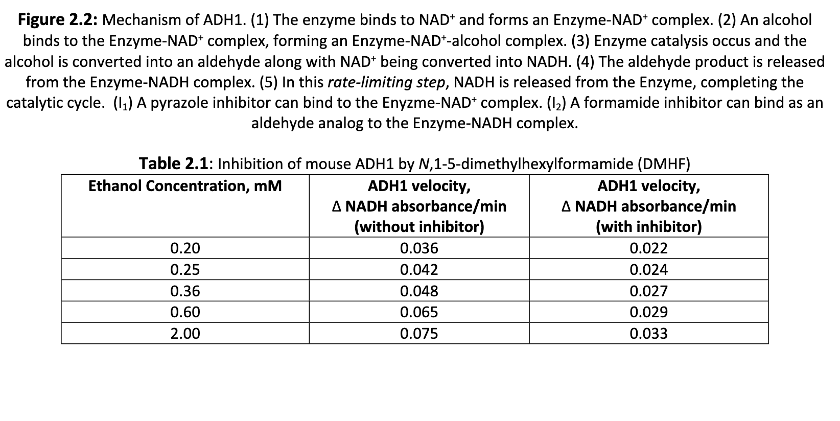 Solved Figure 2.2: Mechanism of ADH1. (1) The enzyme binds | Chegg.com