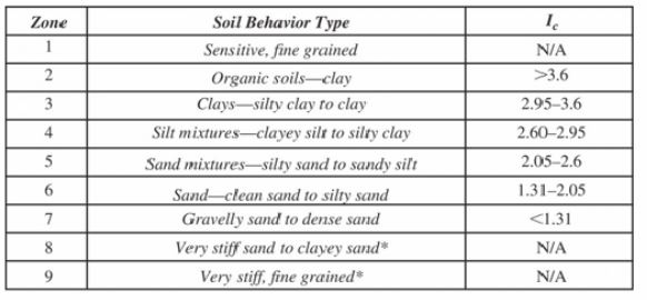 Compute the SBT index and identify the Soil Behavior | Chegg.com