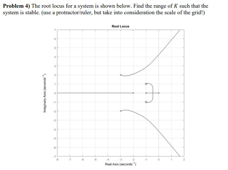 Solved Problem 4) The root locus for a system is shown | Chegg.com