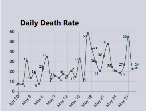 Solved 2) Following is the graph of daily death rate | Chegg.com