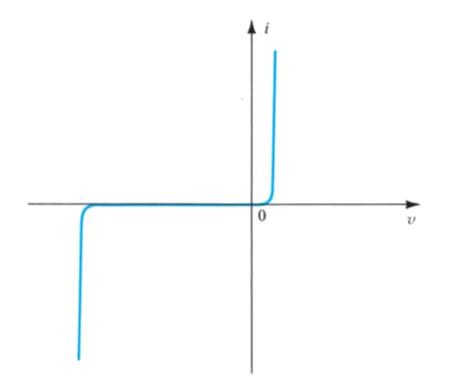 Solved Diodes are nonlinear semiconductors that are commonly | Chegg.com