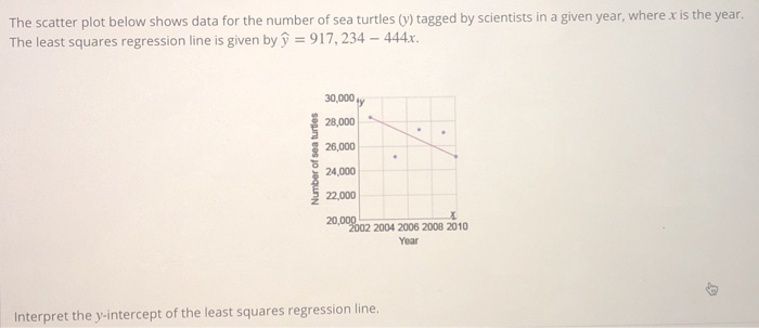 Solved The scatter plot below shows data for the number of | Chegg.com