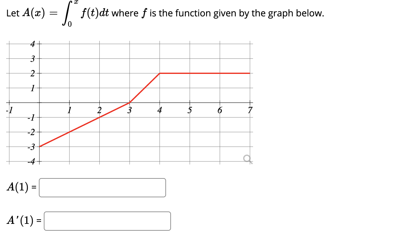 Solved Let A(z) = $* f(t)dt where ſ is the function given by | Chegg.com