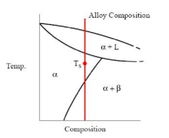 Solved (e) ﻿An alloy, illustrated by the phase diagram | Chegg.com