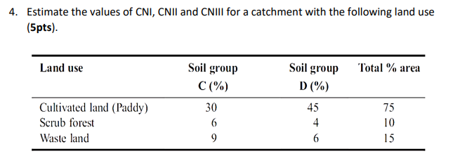 Estimate the values of CNI, CNII and CNIII for a | Chegg.com