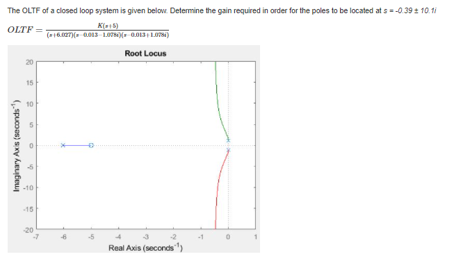 Solved The OLTF of a closed loop system is given below. | Chegg.com