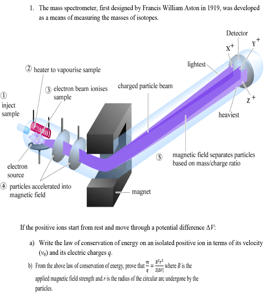 Charged Particle Beam