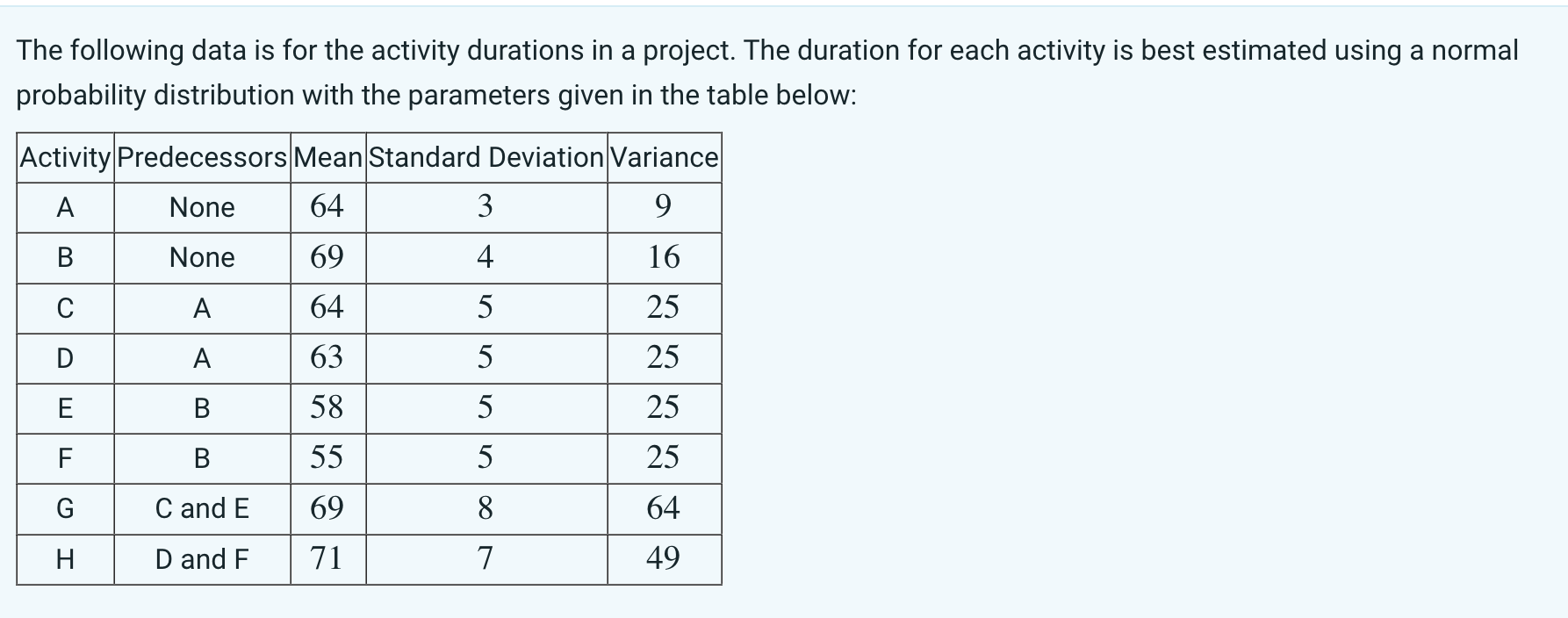 Solved The following data is for the activity durations in a | Chegg.com