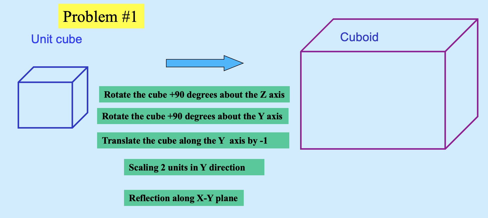 Problem #1 Unit cube Cuboid Rotate the cube +90 | Chegg.com