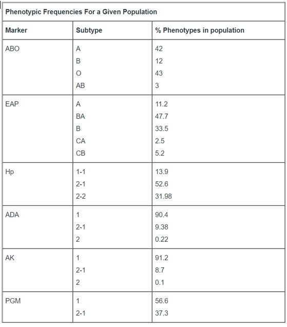 Solved Using the phenotypic frequencies for a given | Chegg.com