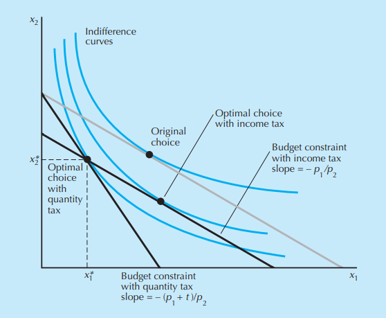 Solved Income (or revenue) tax versus a per-unit tax. Now | Chegg.com