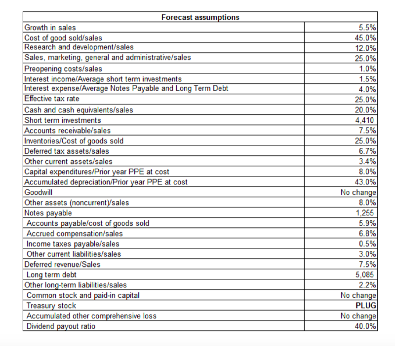 Prepare a forecasted income statement, balance sheet, | Chegg.com