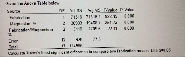 Solved Given the Anova Table below: Source DF Adj SS Adj MS | Chegg.com