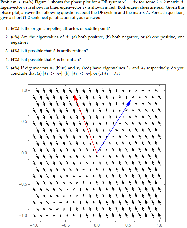 Solved Problem 3. (24%) Figure 1 shows the phase plot for a | Chegg.com