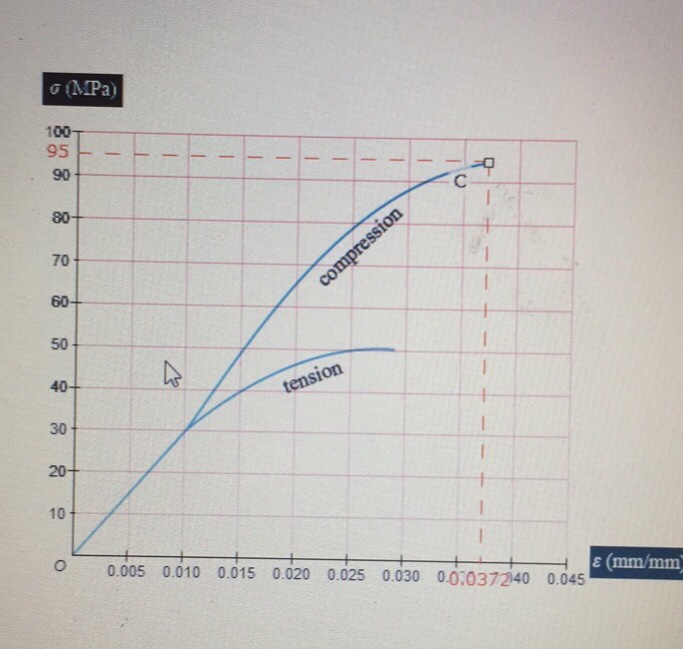 Solved (Updated with stress strain graph) solve both parts | Chegg.com