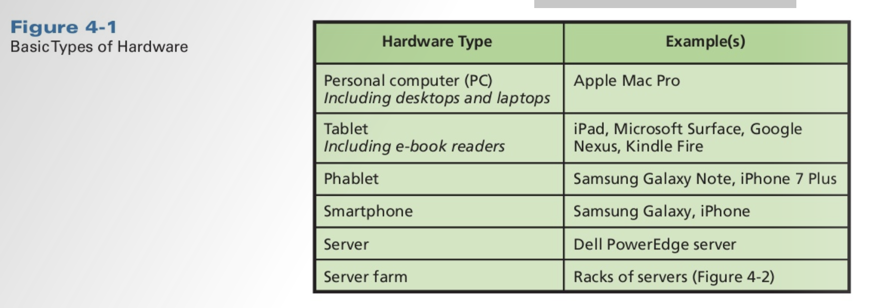 Solved 4-1. a. Make a list of the types of hardware devices | Chegg.com