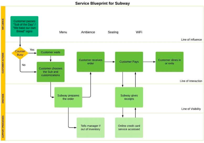 Solved Service Blueprint for Subway INFLUENCE Customer | Chegg.com
