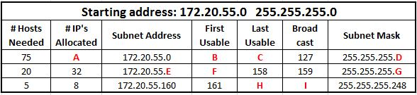 Solved Complete the information for the following subnetting | Chegg.com
