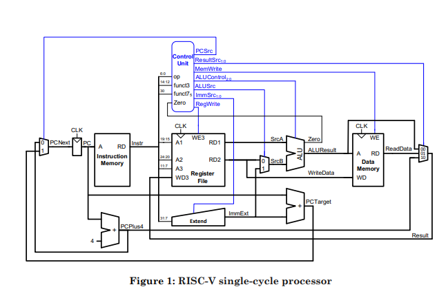 Solved b) Extend the single-cycle RISC-V processor with two | Chegg.com