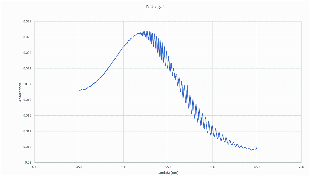 Iodine in gas phase: The absorption spectrum of I2 | Chegg.com