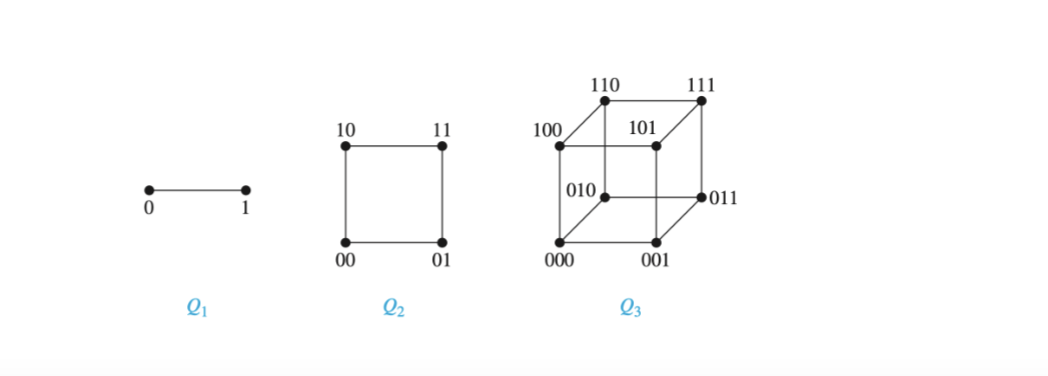 Solved 110 111 10 11 100 101 010 011 0 一月 00 01 000 001 21 | Chegg.com